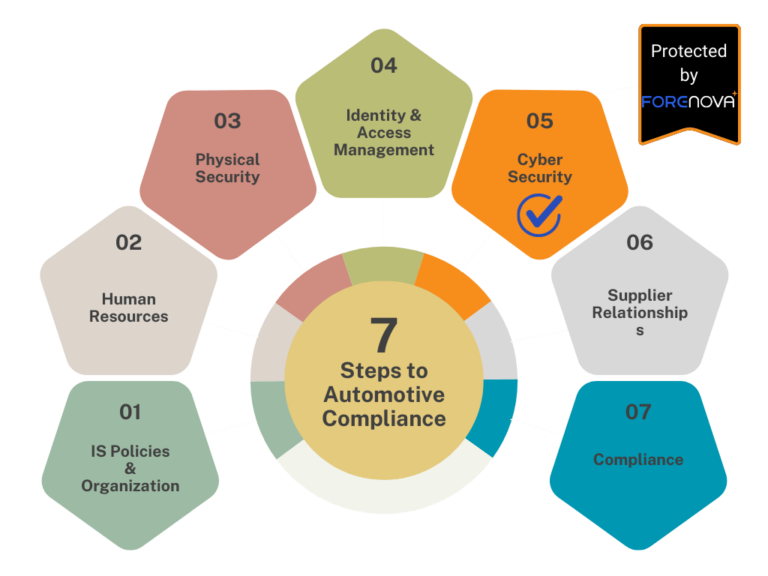 Take The Pain Out of TISAX Compliance